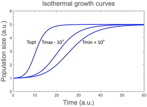 simulated sigmoid microbial growth curves generated with the logistic