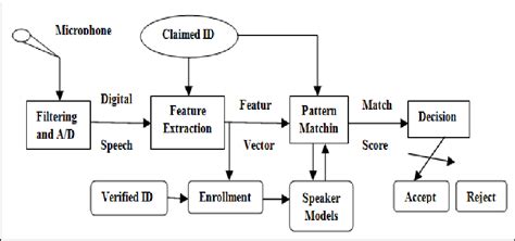 Speaker Verification System [19] Download Scientific Diagram