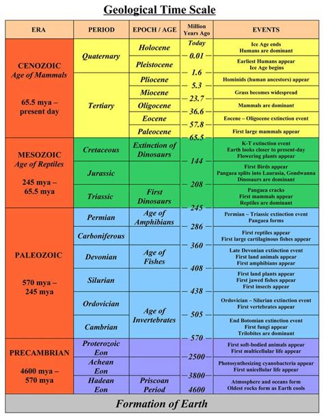 Geologic Time Scale Chart