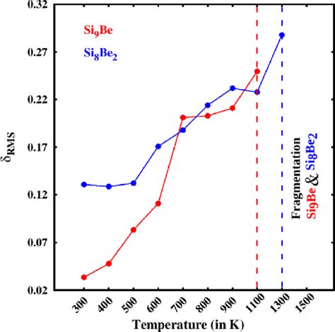 δ Rms Plots As A Function Of Temperature For Si 9 Be And Si 8 Be 2