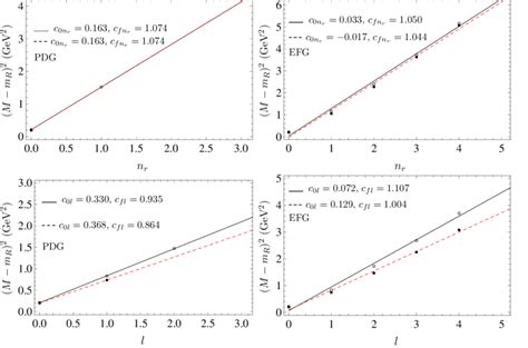 The Radial And Orbital Regge Trajectories For D The Black Line And