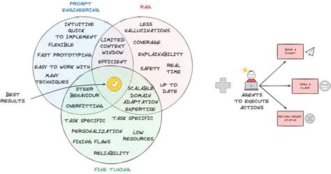 Eduardo Ordax On Linkedin Rag Promptengineering Finetuning Llmops