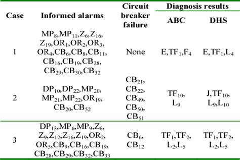 Table I From Optimal Estimation For Fault Sections In Power Systems