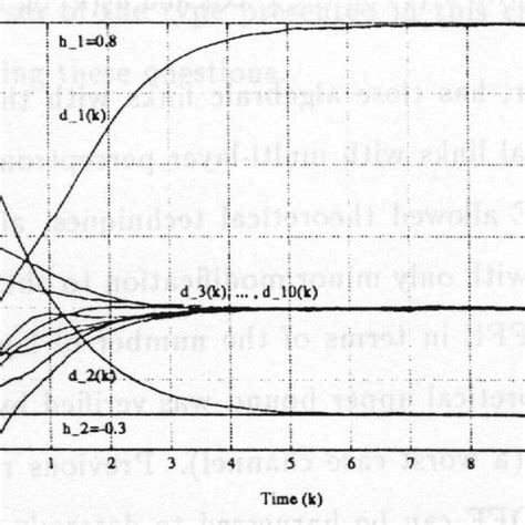 Cmos Clock Generation A Cml To Cmos Conversion B Dutycycle