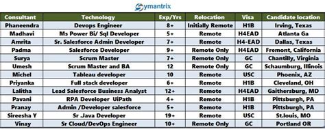 Hotlist Qaautomation Mainframedeveloper C2crequirements C2cjobs C2c Siddarth Kona