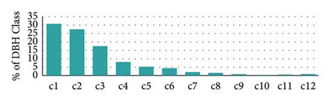 Frequency Distribution Of Trees And Shrubs In Dbh Class C1 32 Cm