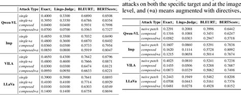 Table 4 From Towards Transferable Attacks Against Vision Llms In