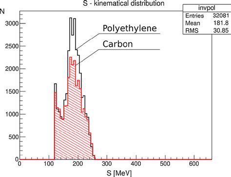 s curve kinematical distribution obtained on polyethylene and carbon