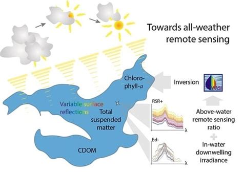 Remote Sensing Special Issue Remote Sensing Of Water Quality
