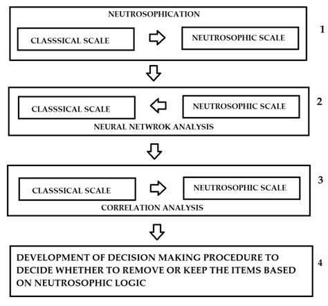 The Procedure For The Development Of Neutrosophic Scale Download Scientific Diagram