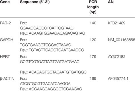 Forward And Reverse Primer Sequences Polymerase Chain Reaction Pcr