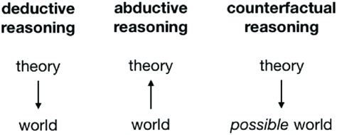 Comparison Of Counterfactual Reasoning With Abduction And Deduction