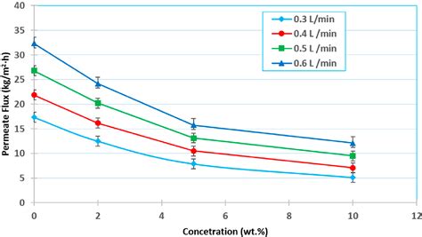 Figure 9 From Ethanol Separation From An Ethanol Water Solution Using Vacuum Membrane