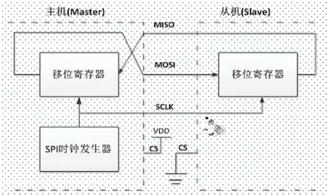 iic、spi、usart、rs485、rs232、can外设通信总结 知乎