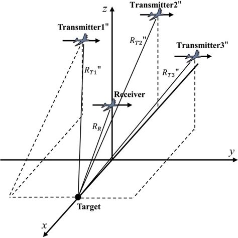 The Coordinate Of Multistatic Sar System Geometry Coordinate System