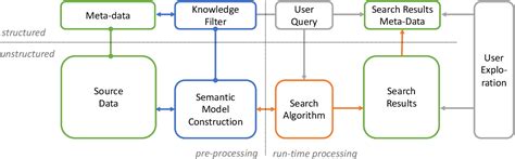 Figure 1 From Building Lightweight Semantic Search Engines Semantic