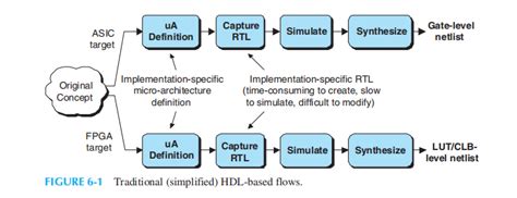 c c based design flows fpgas world class designs fpgakey