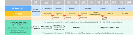 Amc 10 Awards Unlocked Tailored Prep Strategies For Grades 6 10 Math
