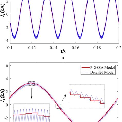 Waveforms Of Inductor Current Of Phase A In The Steady‐state