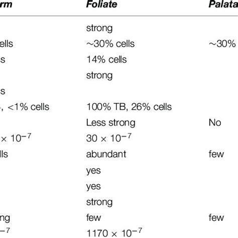 PDF Sweet Taste Is Complex Signaling Cascades And Circuits Involved