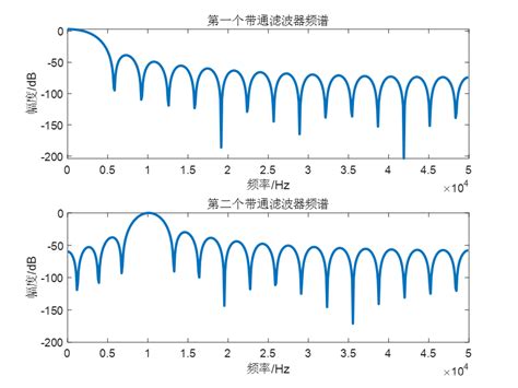 通信原理与matlab七2fsk的调制解调 Csdn博客