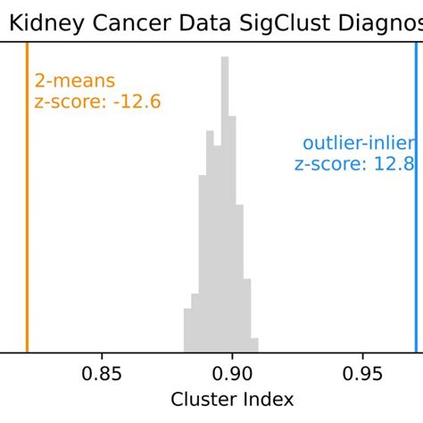 Sigclust Diagnostic Comparing The 2 Means And Outlier Inlier
