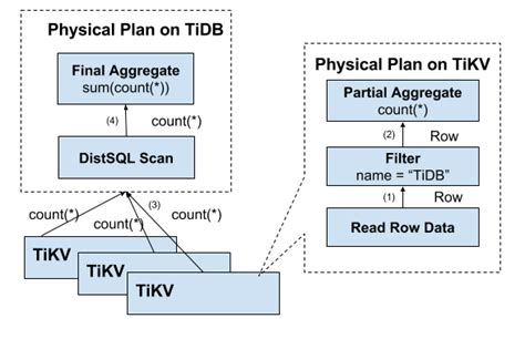TiDB Internal (II) - Computing | PingCAP株式会社