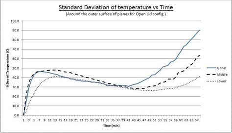Characteristic Curves For Standard Deviation Of Temperature Among