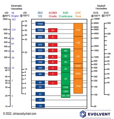 Iso Viscosity Grade Chart Pdf