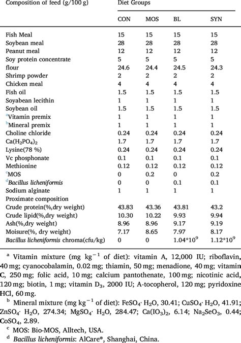 Composition Of Feed And Determined Proximate Composition Of Download Scientific Diagram
