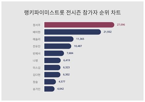 1위 정서주·2위 배아현·3위 애슐리 2024년 3월 2주차 미스트롯 전시즌 참가자 트렌드지수 순위 결과 스타데일리뉴스