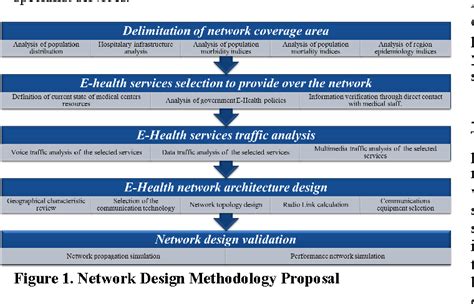 Figure 1 From A Network Design Methodology Proposal For E Health In