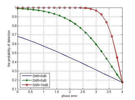 Detection Performance Comparison With Different Multiple Antenna Download Scientific Diagram