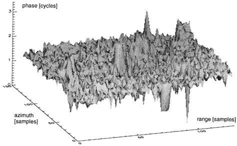 Unwrapping With Coarse Phase Subtraction Unwrapped Phase Error Download Scientific Diagram