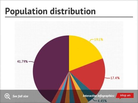 Population Distribution Distribution Interactive Pie Chart