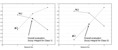 5 Calculation Of The Fuzzy Integral For Class 1 And Class 2 Download Scientific Diagram