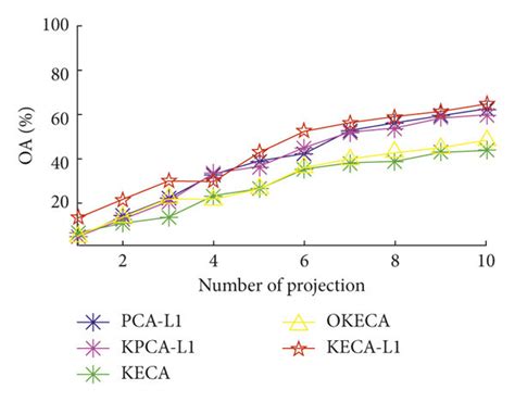 Overall Accuracy Obtained By The Pca L1 Kpca L1 Keca Okeca And