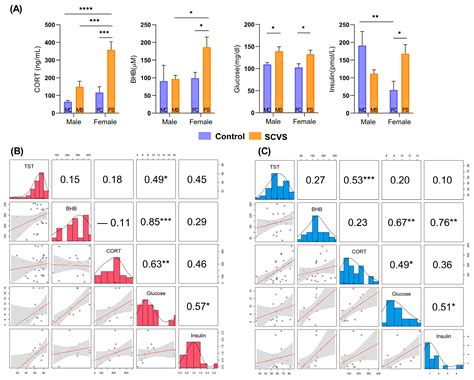 Non Targeted Metabolomics Investigation Of A Sub Chronic Variable