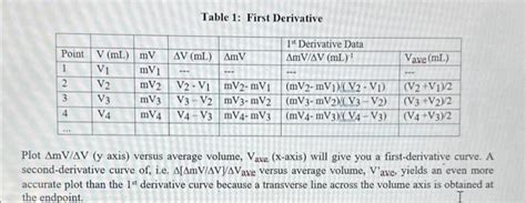 Table 1 First Derivative Plot ΔmvΔv Y Axis