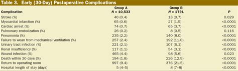Table 3 From The Effect Of Adding Functional Classification To Asa