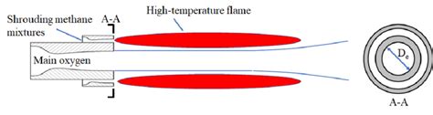 Structure Diagram Of The Supersonic Combustion Coherent Jet Nozzle