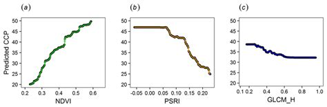 Partial Dependence Plots Pdps Showing The Eﬀect Of The Three Most