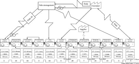 Current Value Stream Map For Quotation Creation Process Download