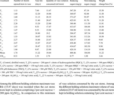 Effect Of Different Holding Treatments On Vase Life Biochemical And
