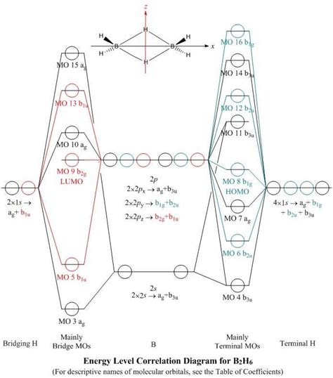 The Ultimate Guide To Understanding Mo Diagrams Simplified And Explained