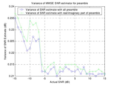 variance of estimated snr mmse snr download scientific diagram