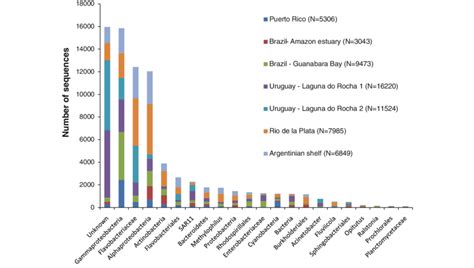 Number Of Tags Identiwed The Conserved Fraction Of The Latitudinal Download Scientific Diagram