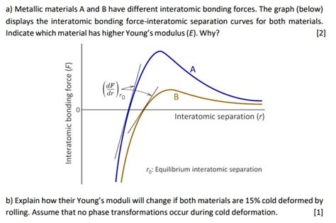 A Metallic Materials A And B Have Different Interatomic Bonding Forces The Graph Below