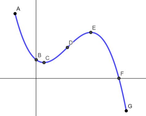 Graphs And Derivatives