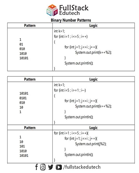 Fullstack Edutech Pattern Series 10 Binary Numbers Patterns We Will Upload All Types Of